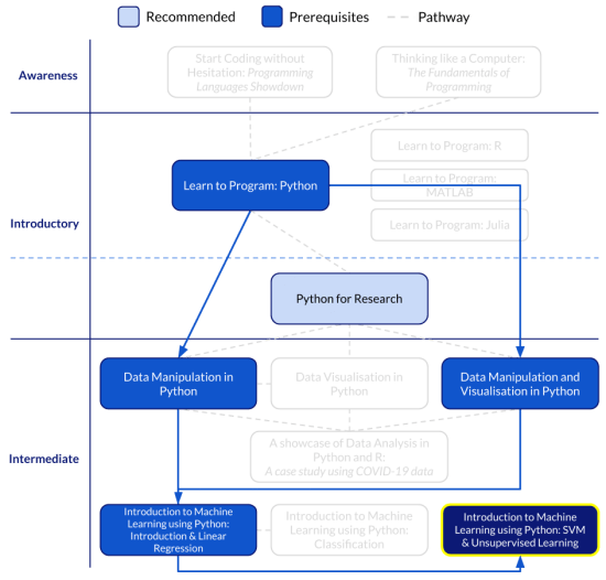 PYTHON207: Introduction to Machine Learning using Python: SVM & Unsupervised Learning - Intersect