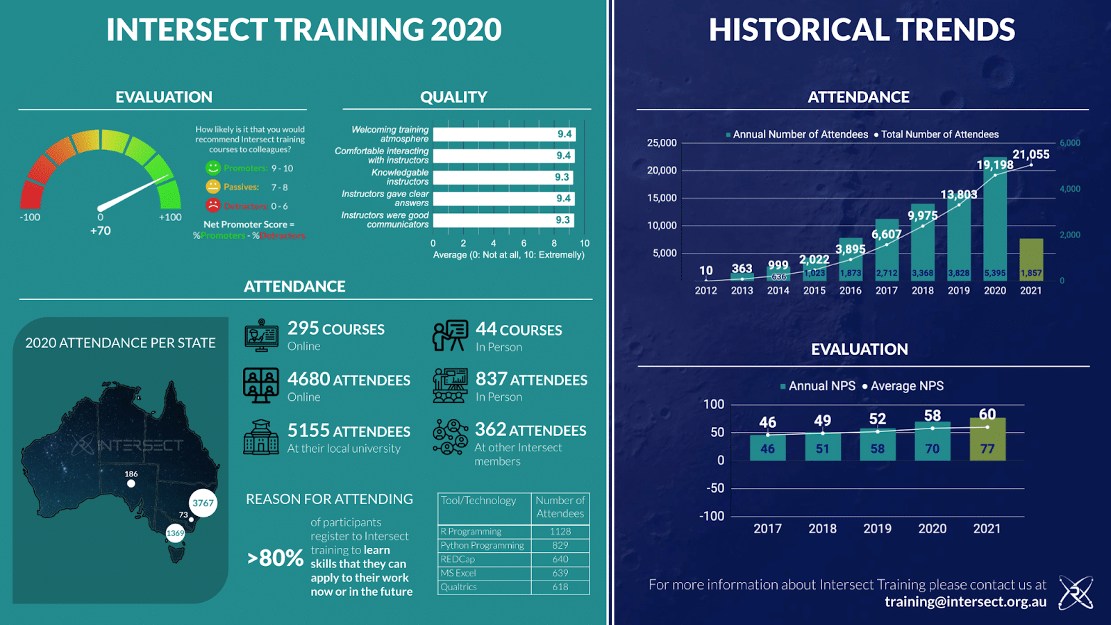 Intersect Reaches a Training Milestone - Intersect