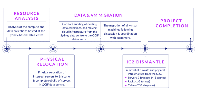 Intersect’s Largest Ever Data Migration Project - Intersect