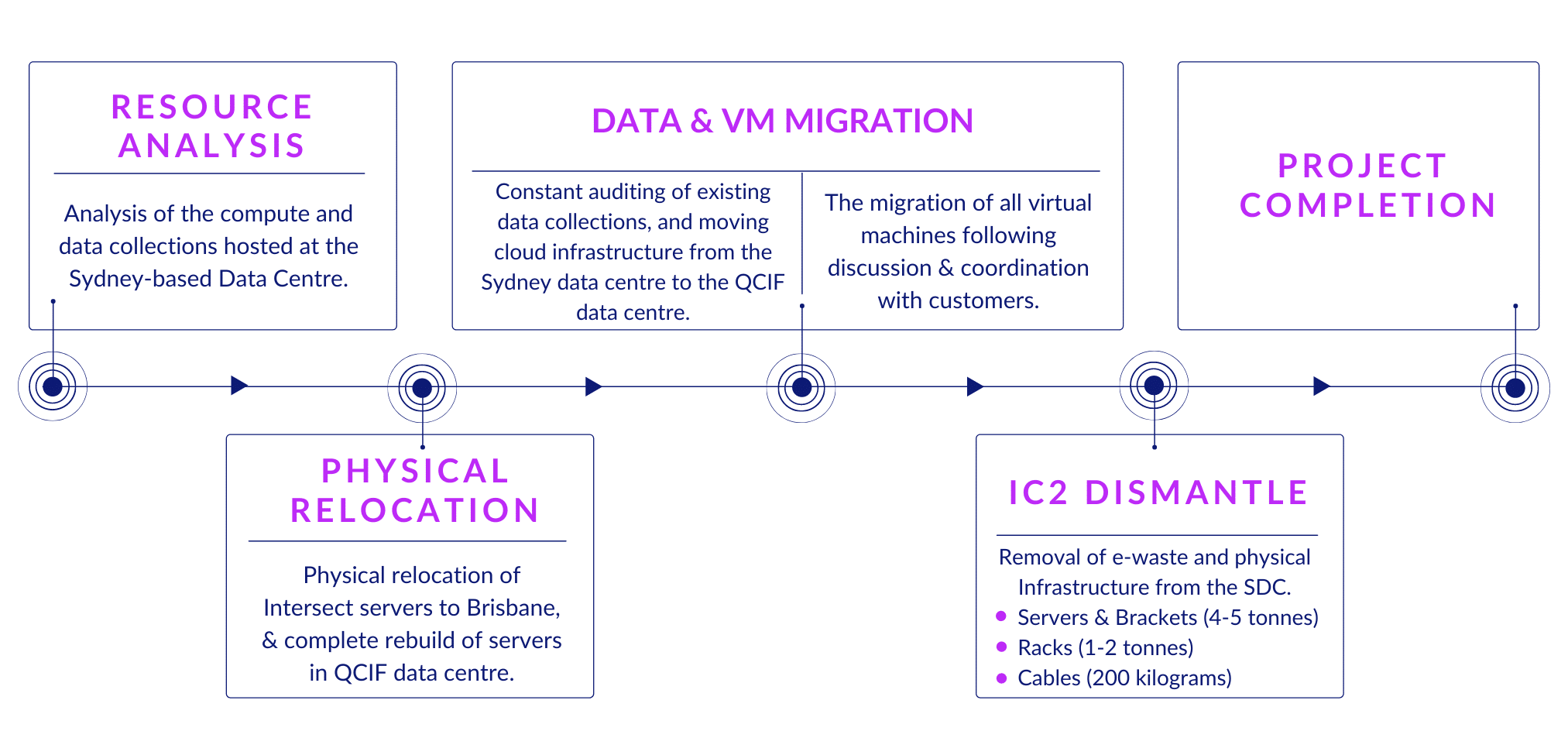 Intersects Largest Ever Data Migration Project Intersect