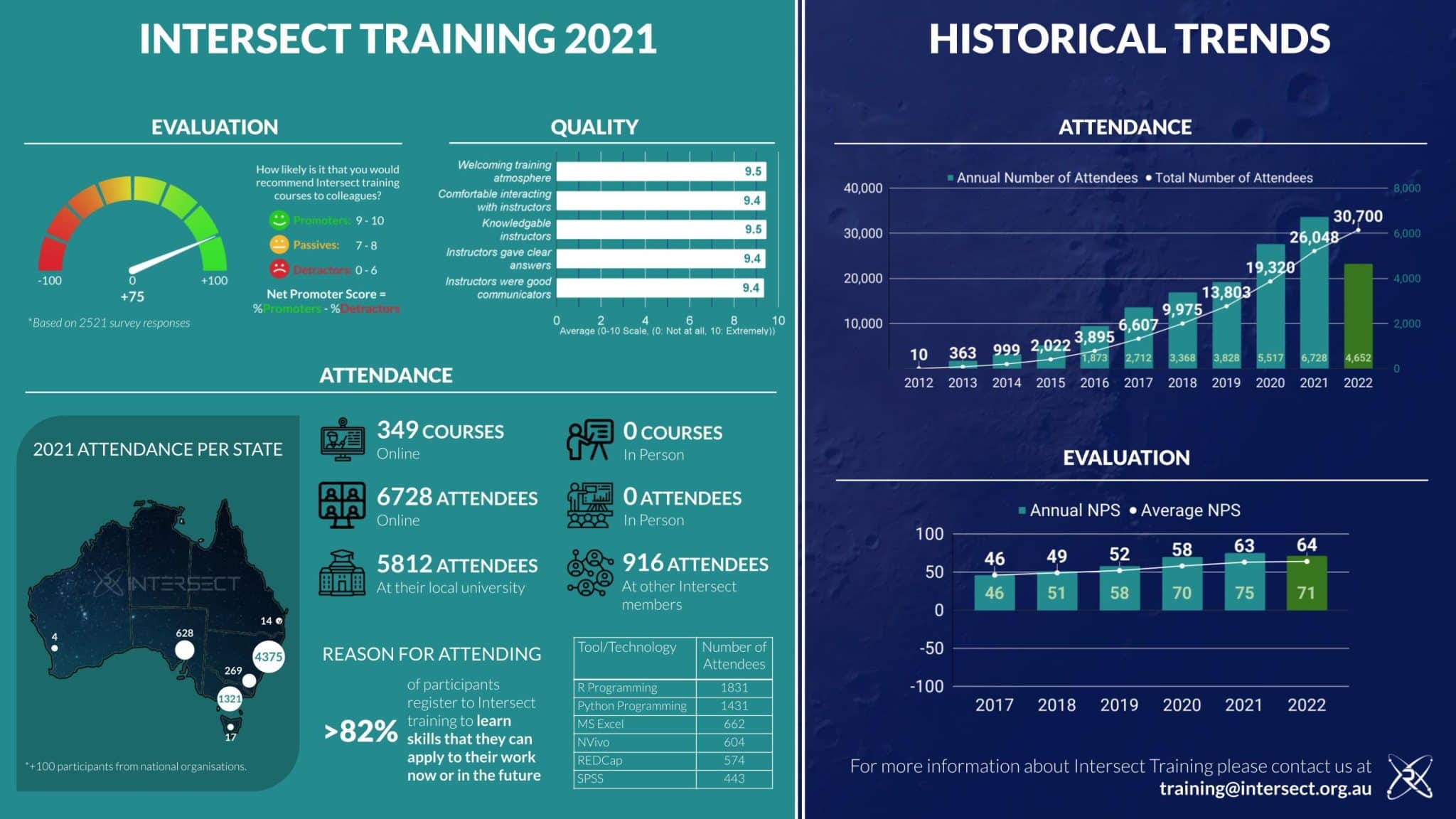 Training - Intersect