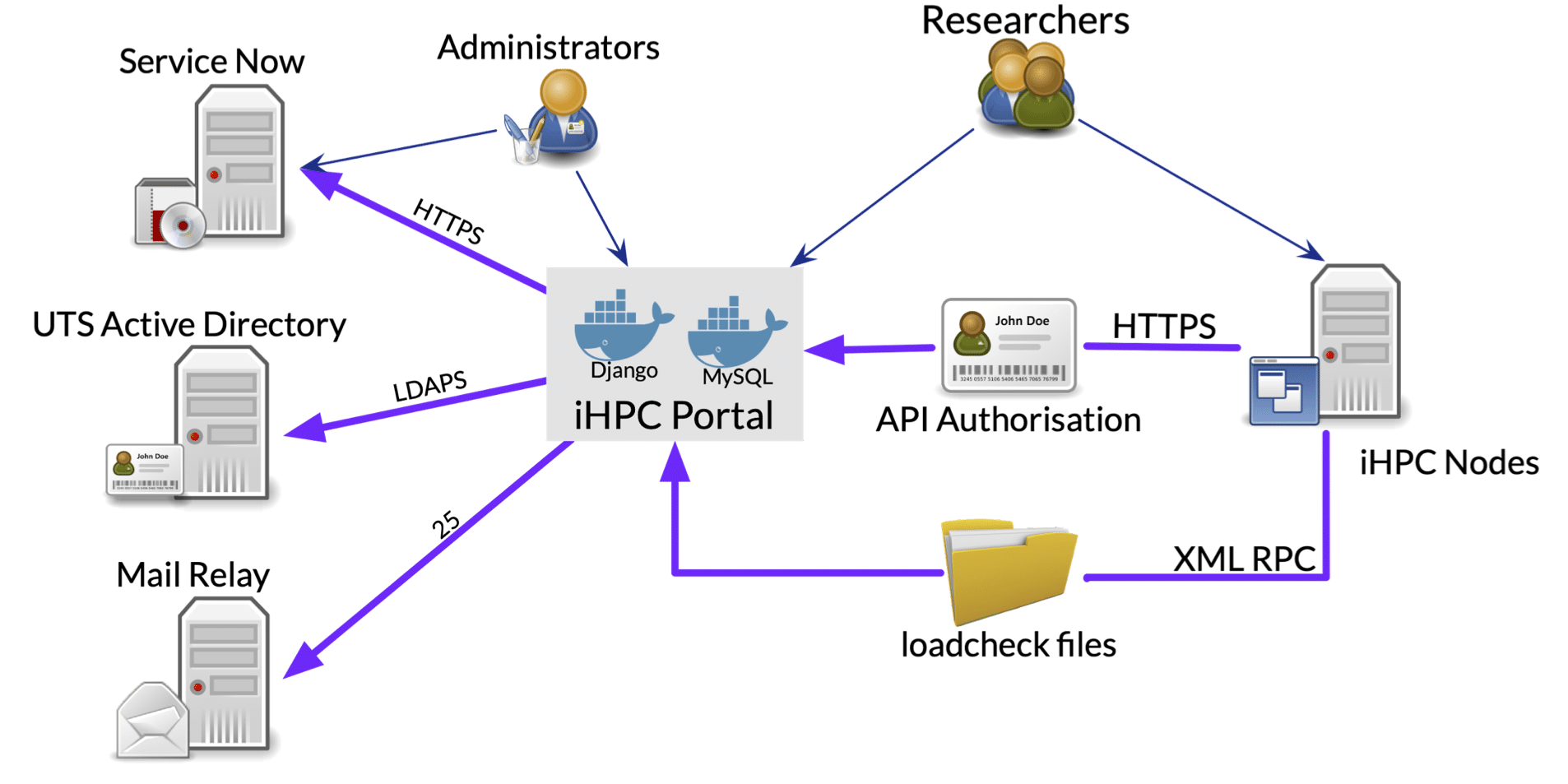 Interactive High Performance Computing Portal - Intersect